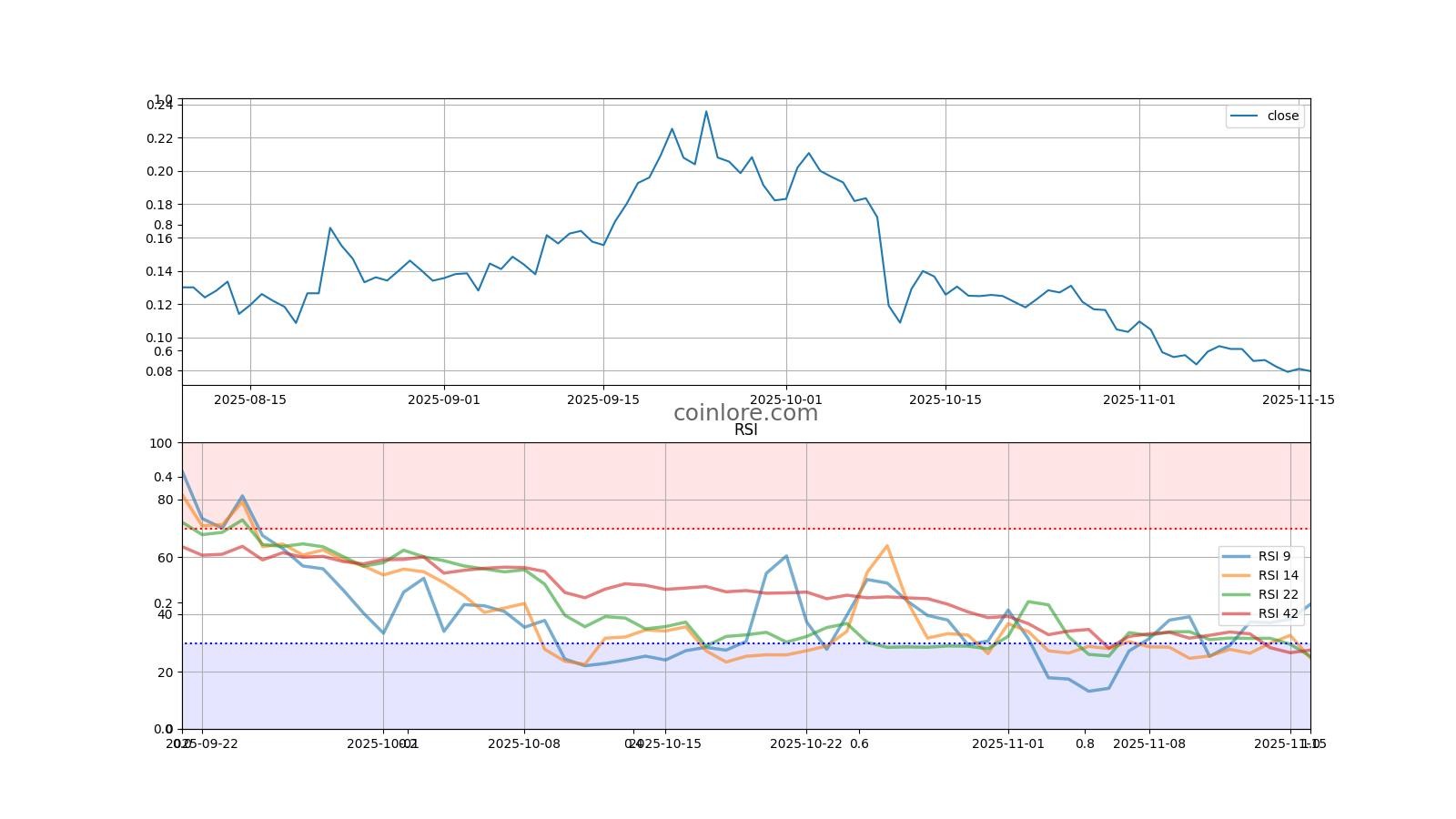 BounceBit RSI indicator