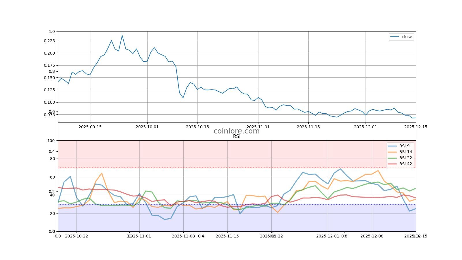 BounceBit RSI indicator