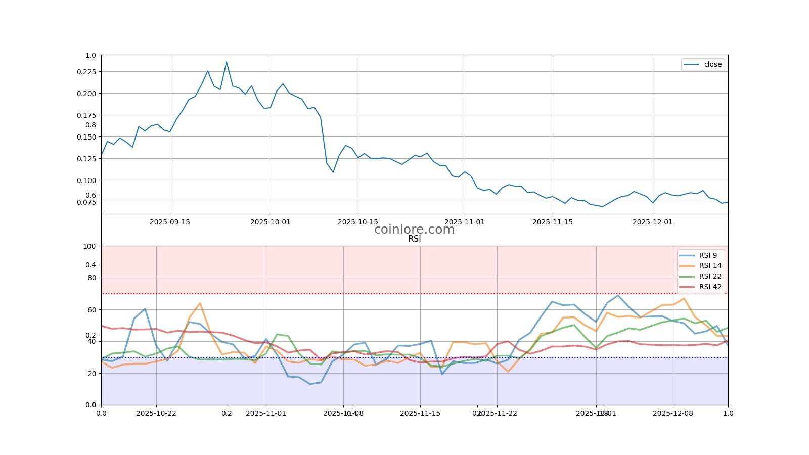 BounceBit RSI indicator