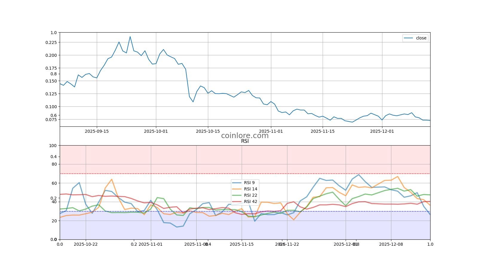 BounceBit RSI indicator
