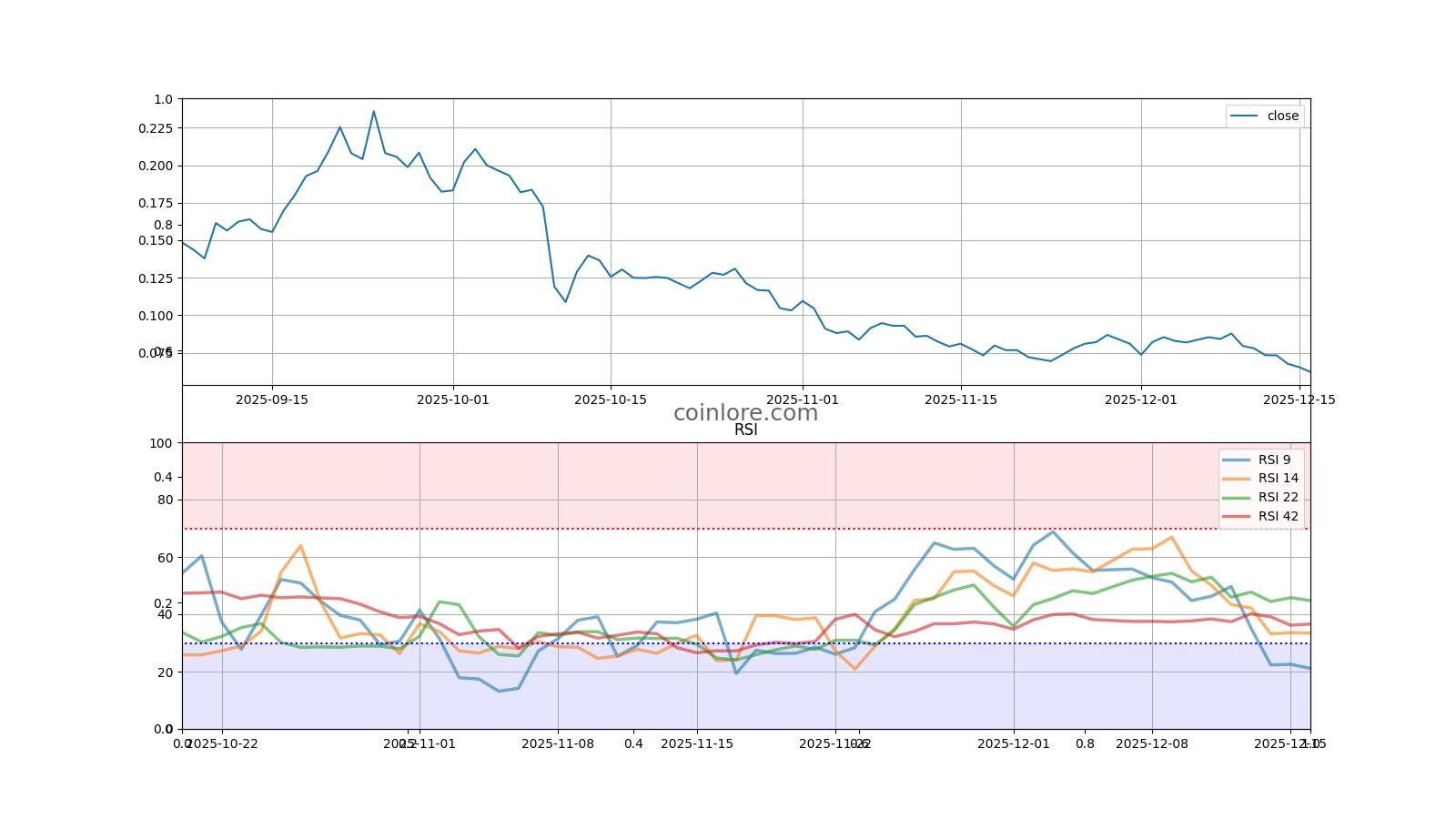 BounceBit RSI indicator