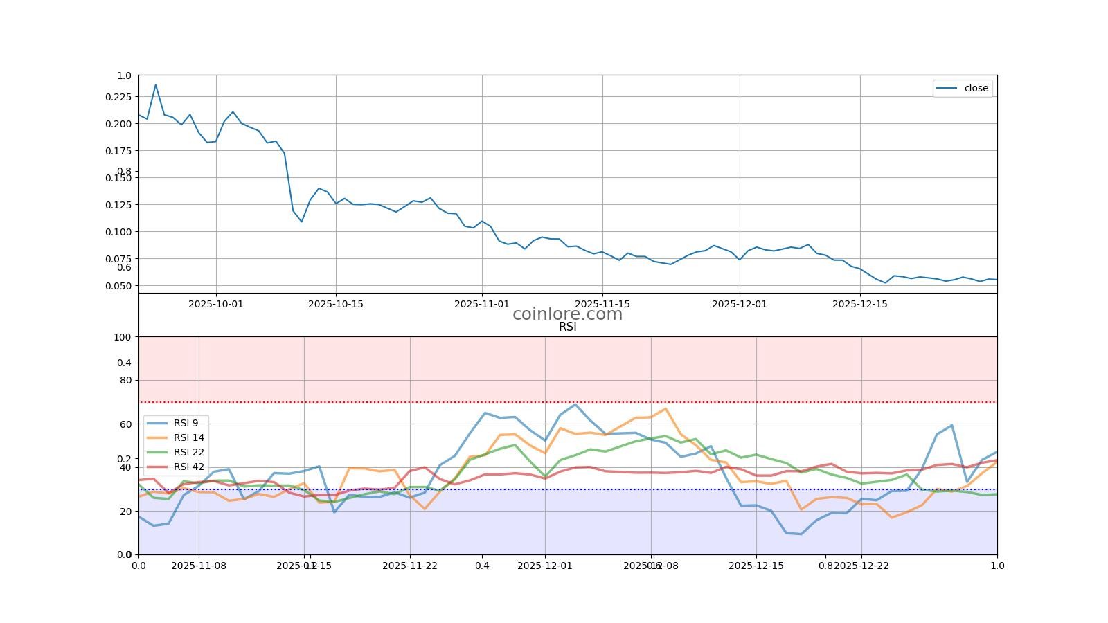 BounceBit RSI indicator