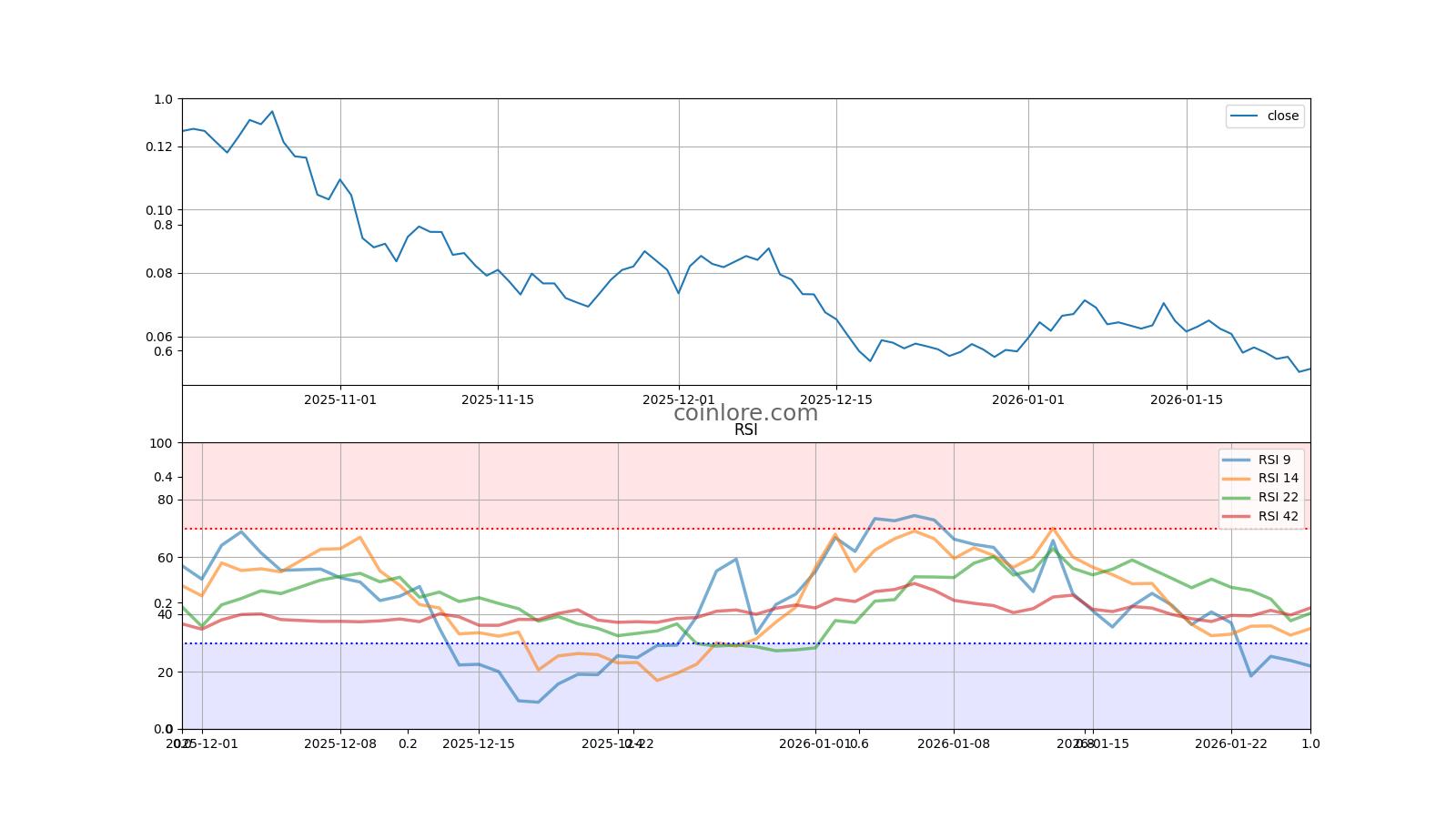 BounceBit RSI indicator