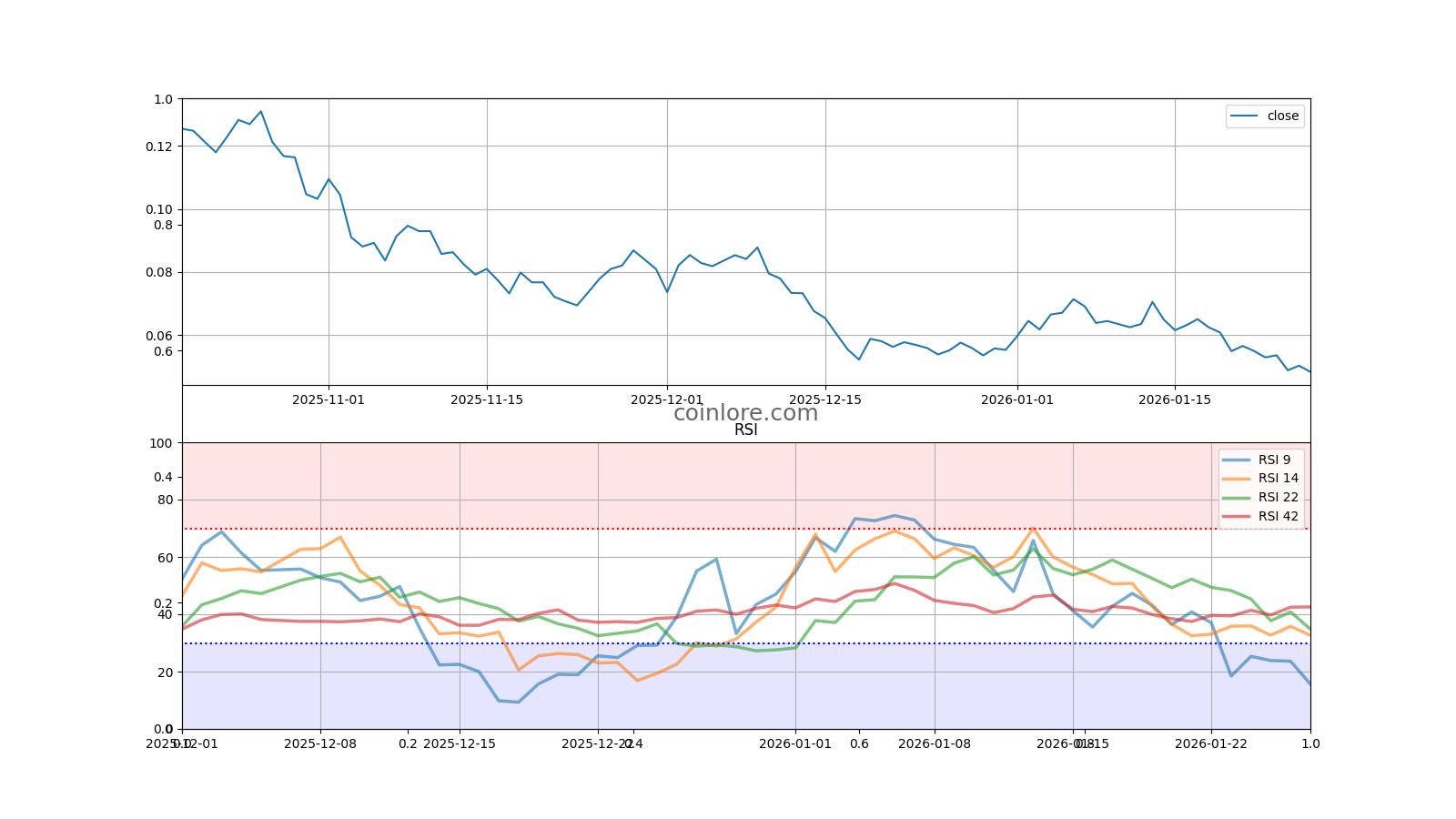BounceBit RSI indicator