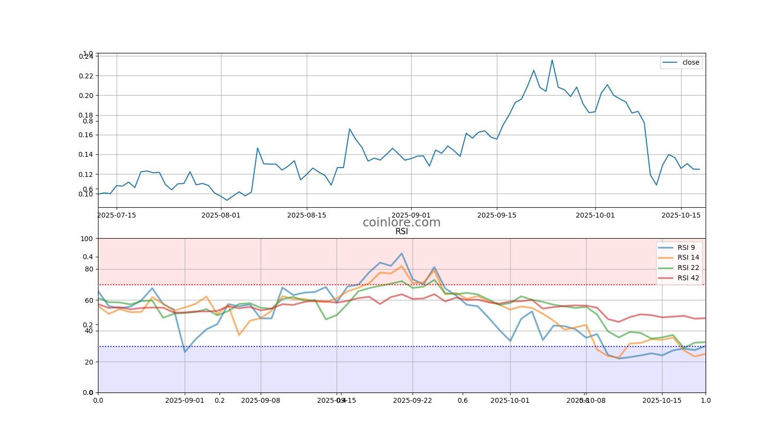 BounceBit RSI indicator
