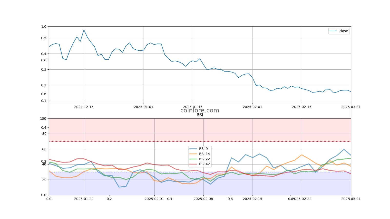 BounceBit RSI indicator