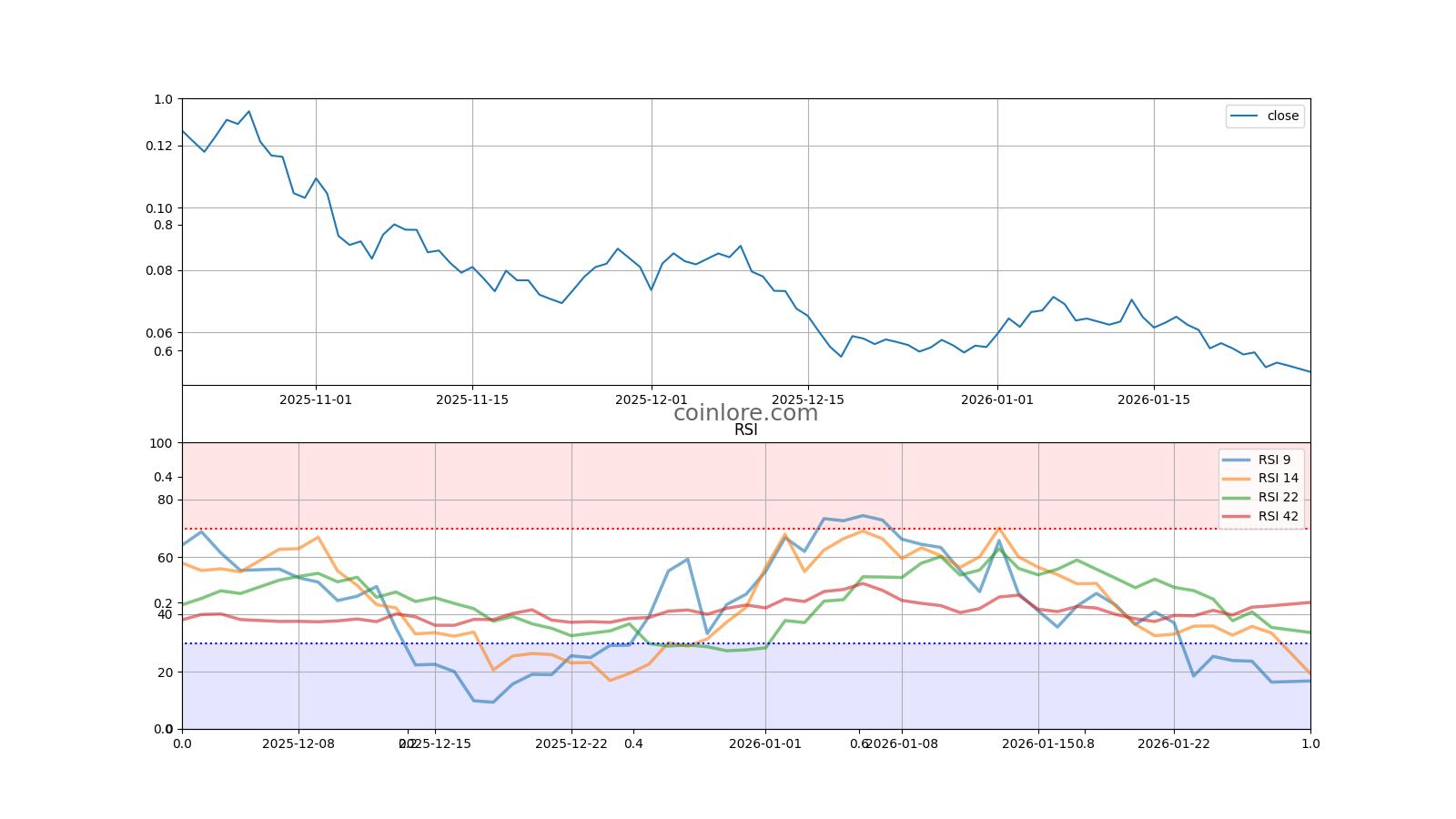 BounceBit RSI indicator