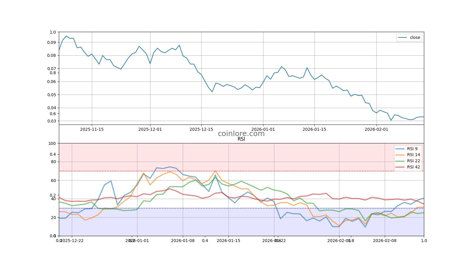 BounceBit RSI indicator