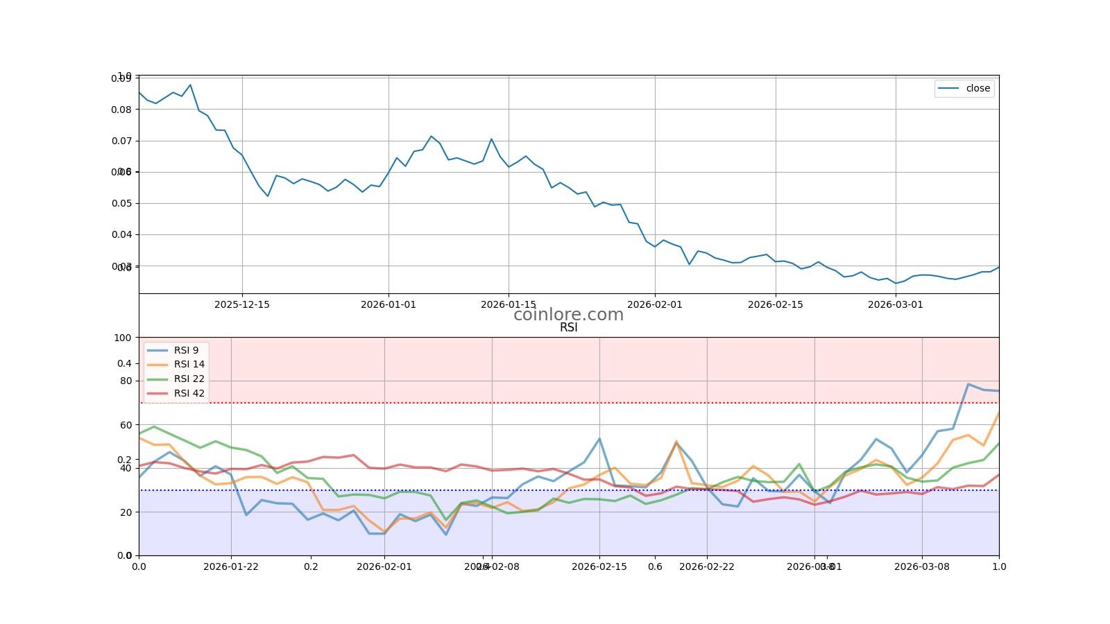 BounceBit RSI indicator