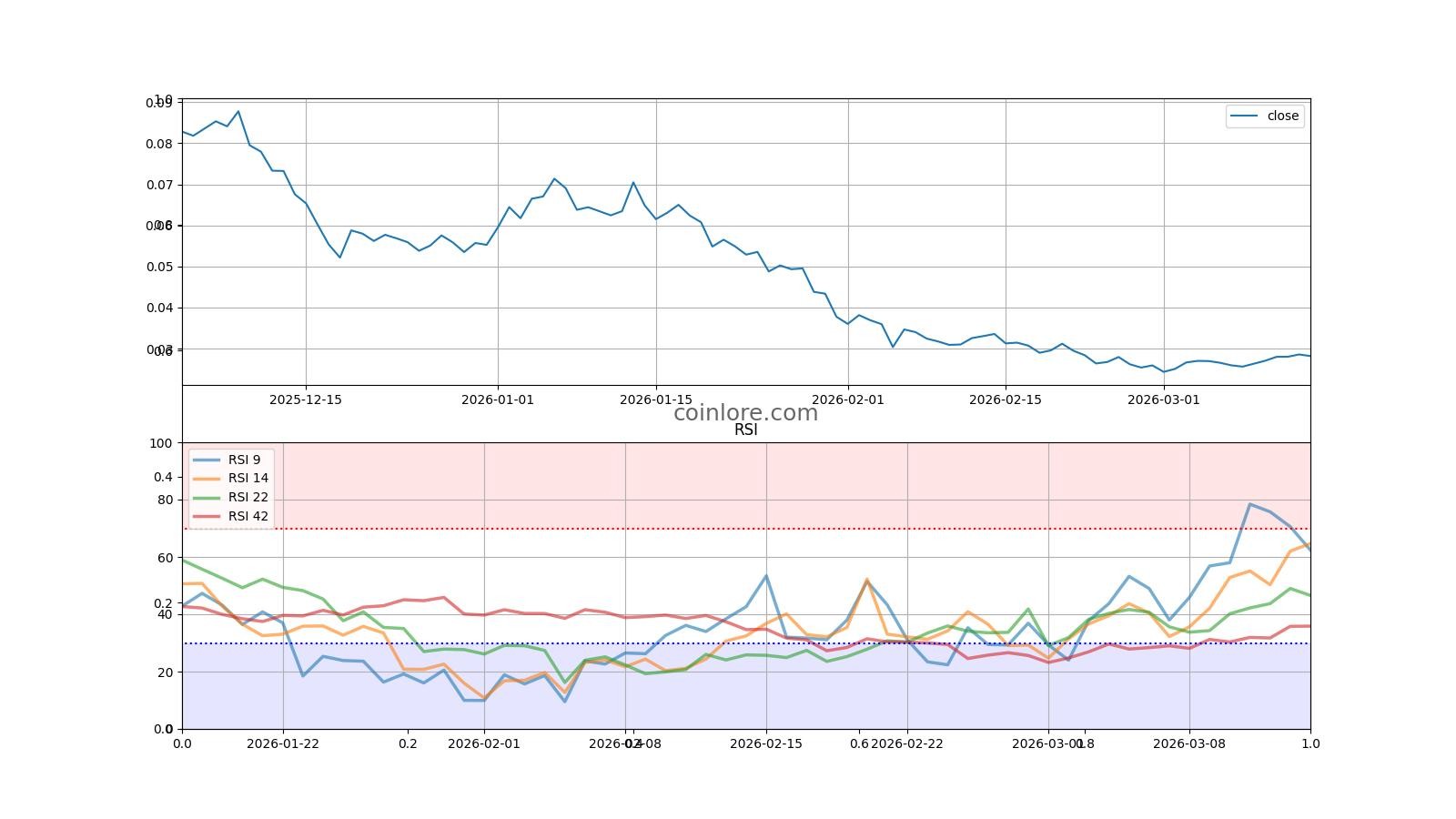 BounceBit RSI indicator