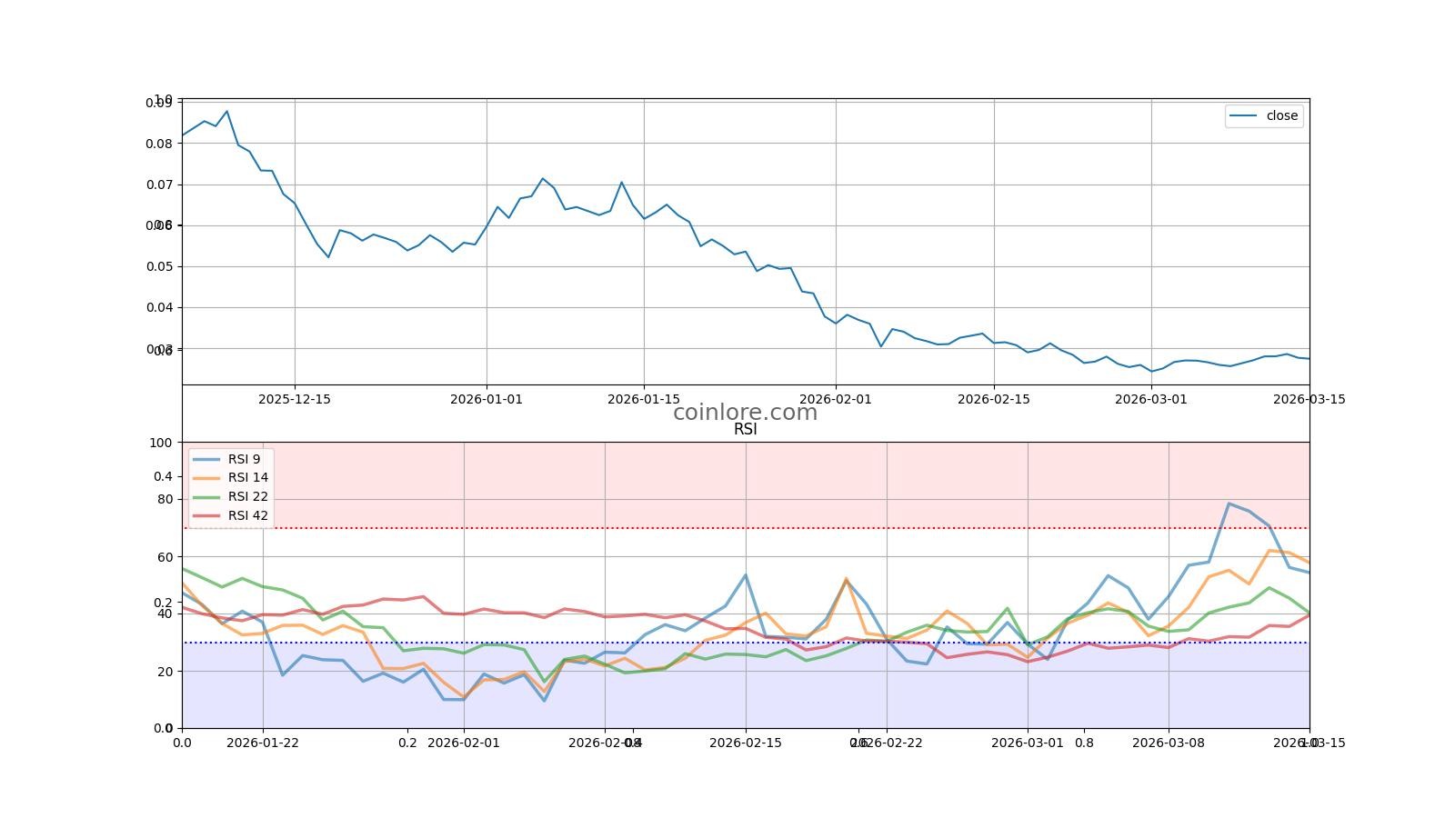 BounceBit RSI indicator