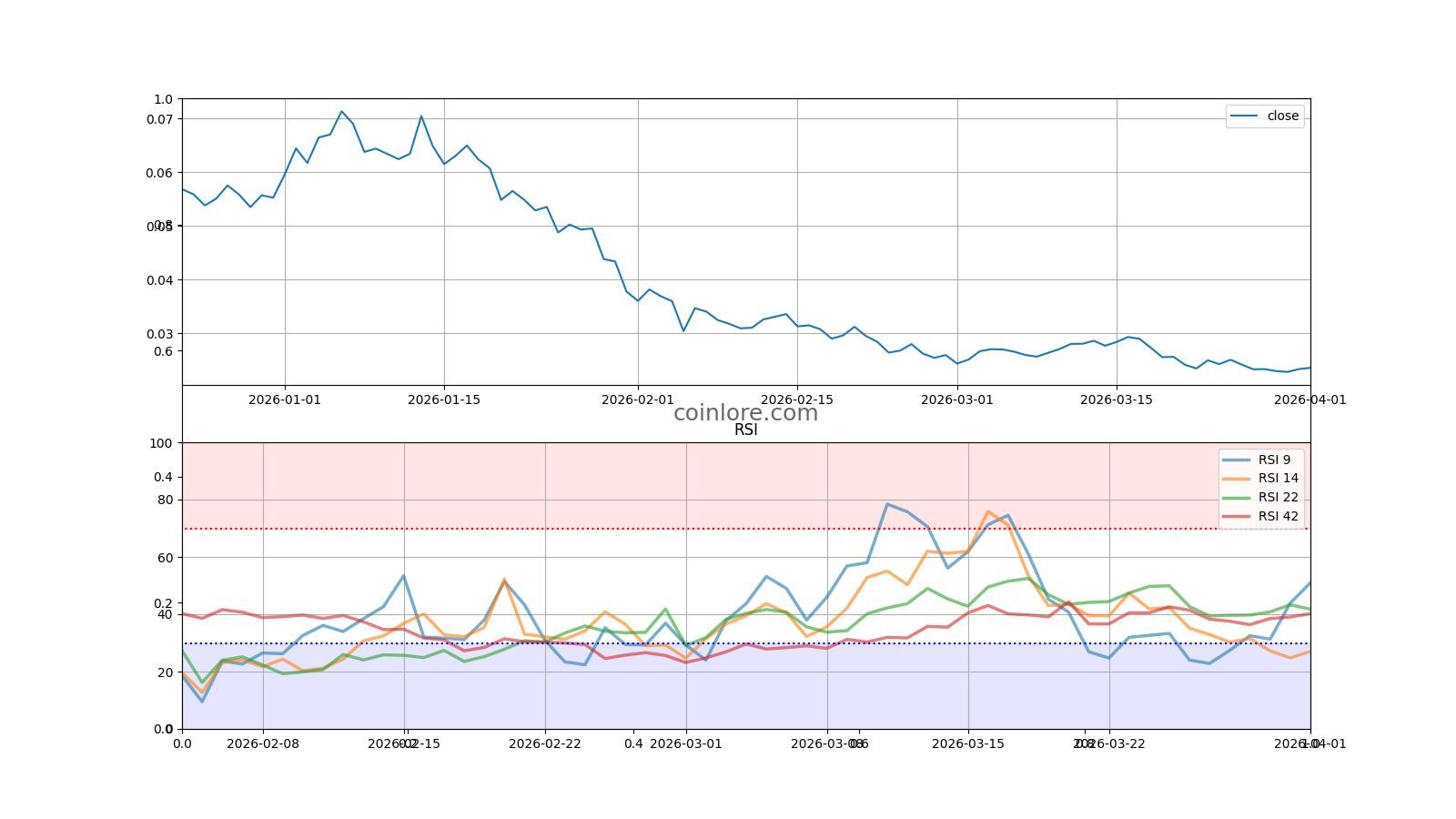 BounceBit RSI indicator