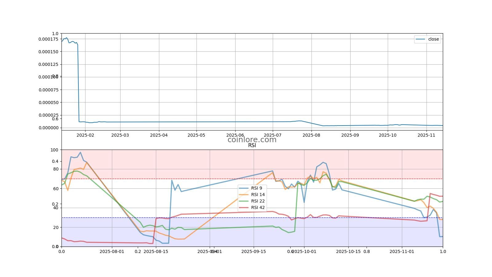Bountie Hunter RSI indicator