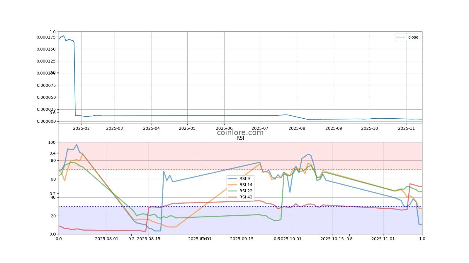 Bountie Hunter RSI indicator