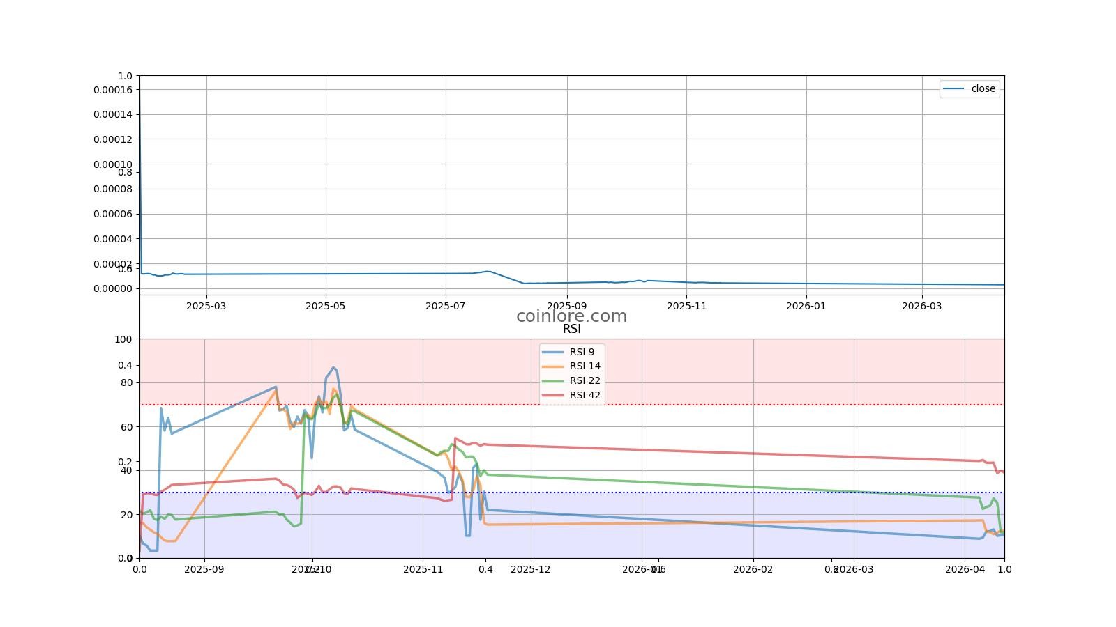 Bountie Hunter RSI indicator