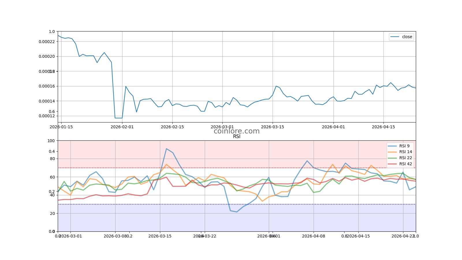 Bounty0x RSI indicator