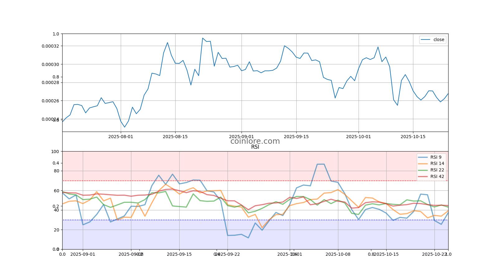 Bounty0x RSI indicator