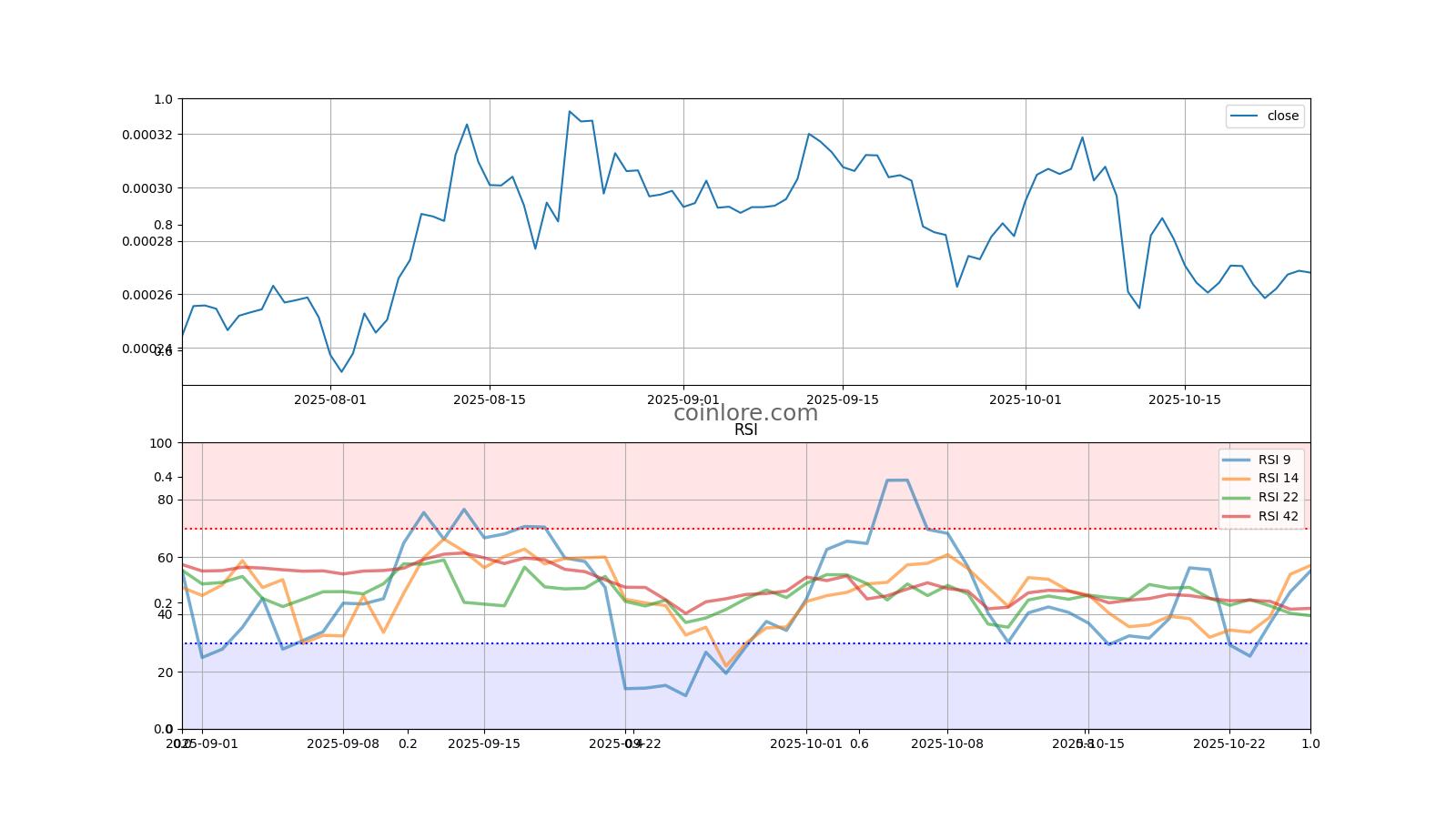 Bounty0x RSI indicator