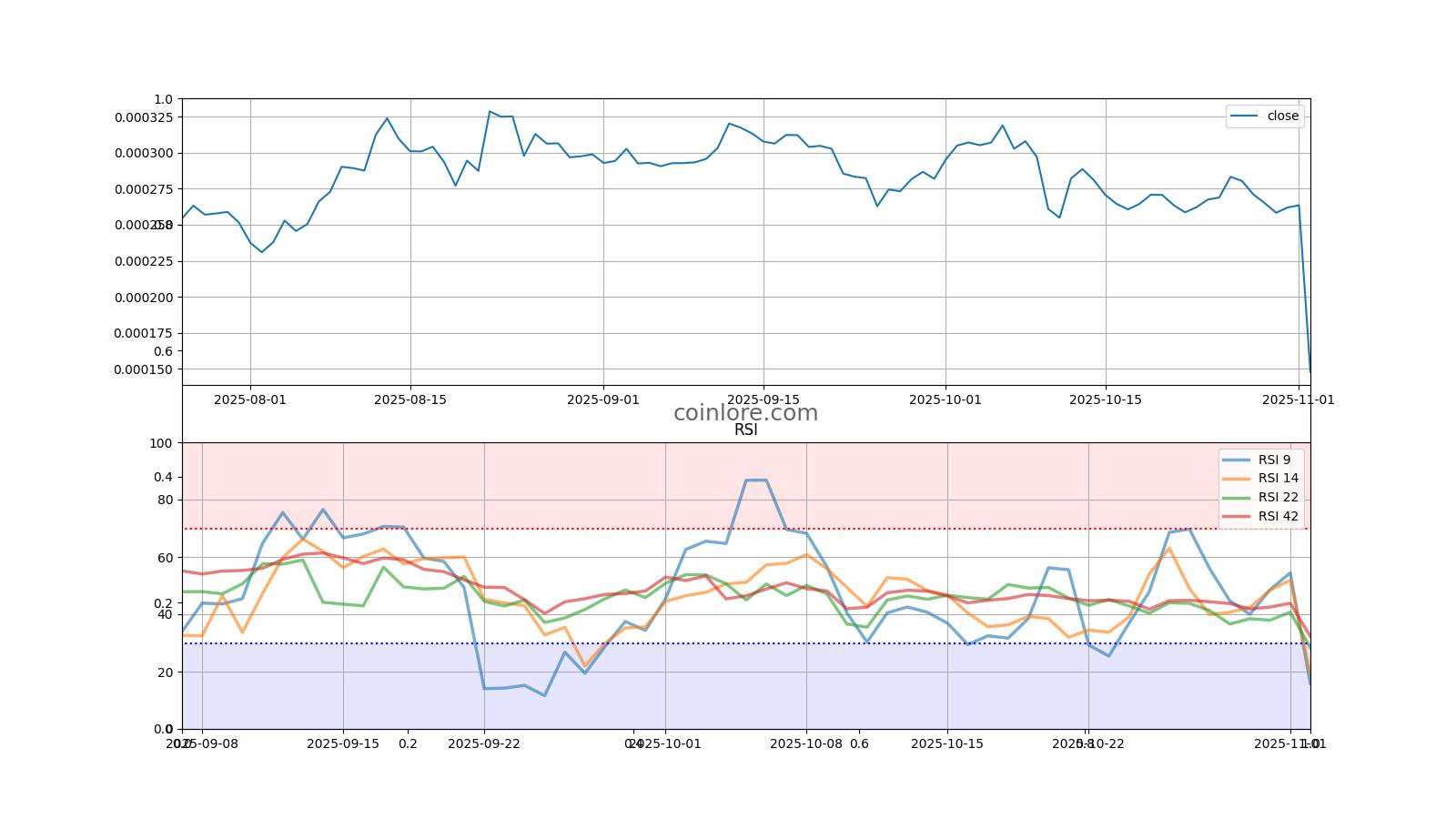 Bounty0x RSI indicator