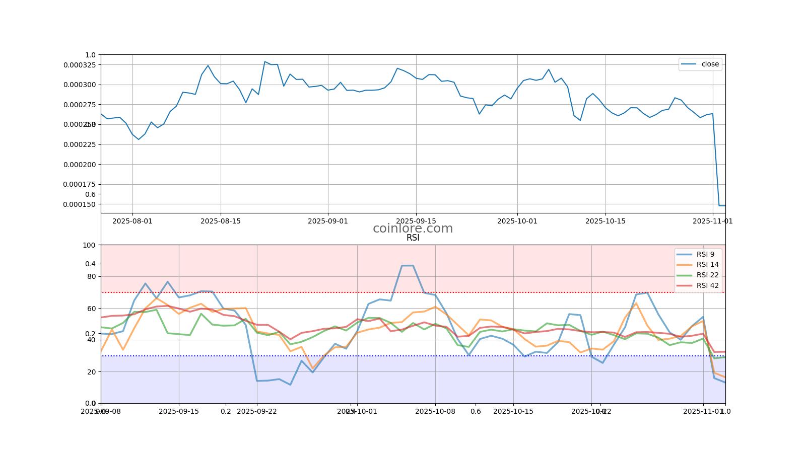 Bounty0x RSI indicator