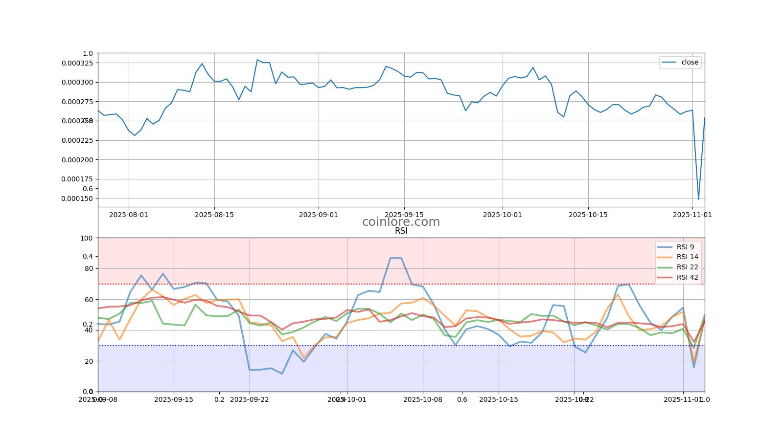 Bounty0x RSI indicator
