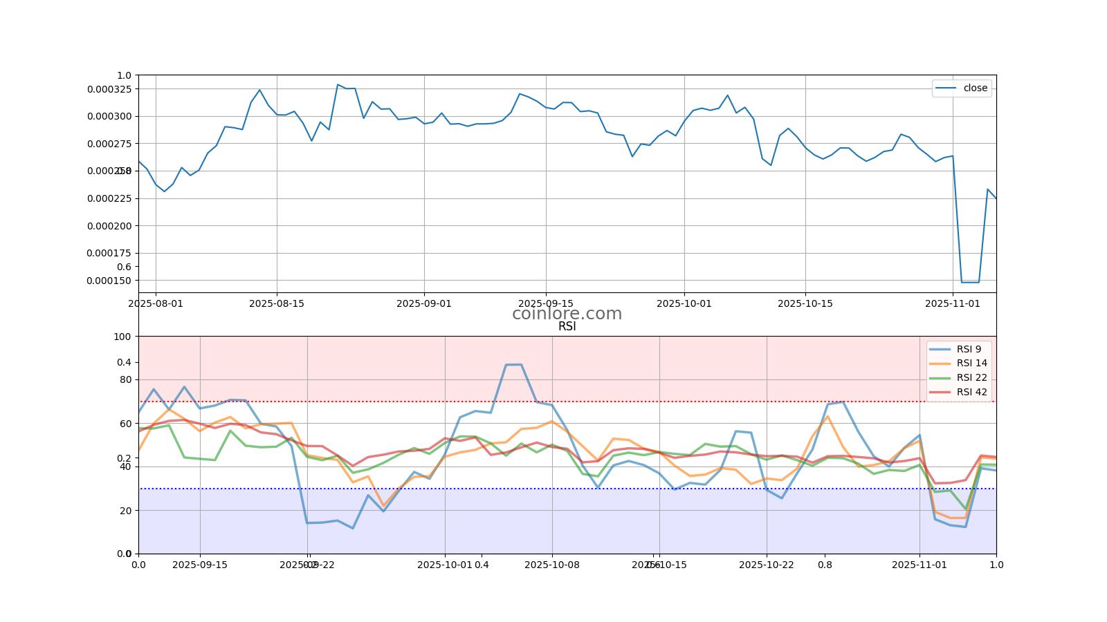 Bounty0x RSI indicator
