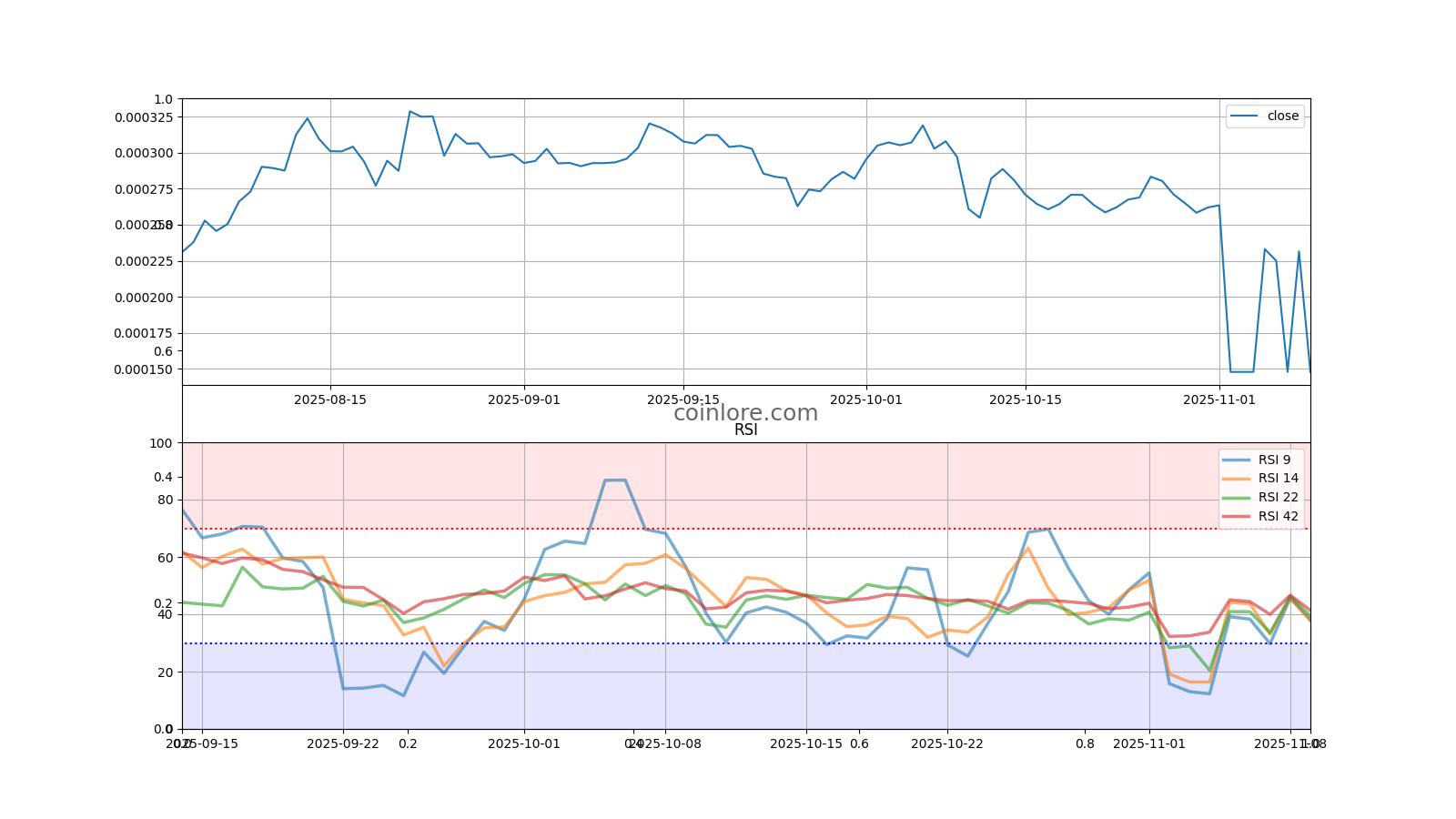 Bounty0x RSI indicator