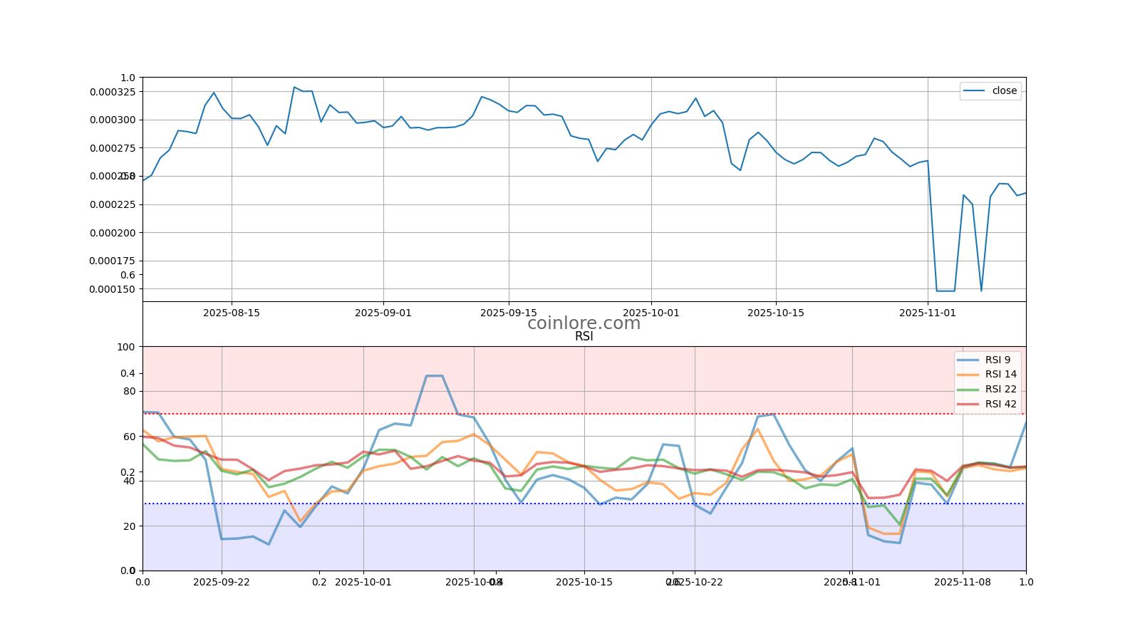 Bounty0x RSI indicator