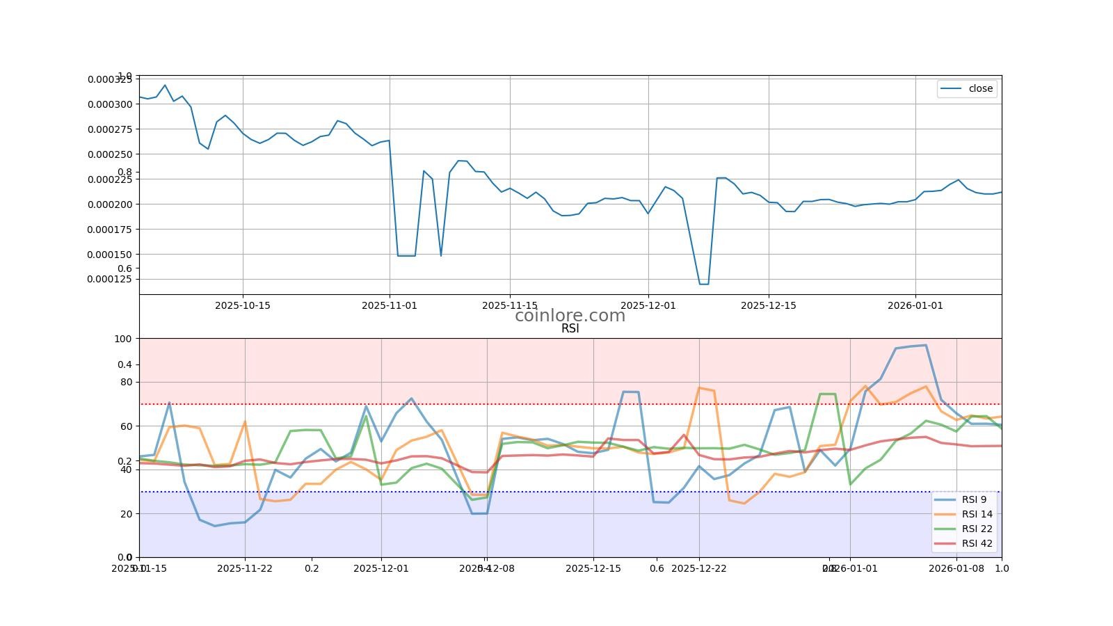 Bounty0x RSI indicator