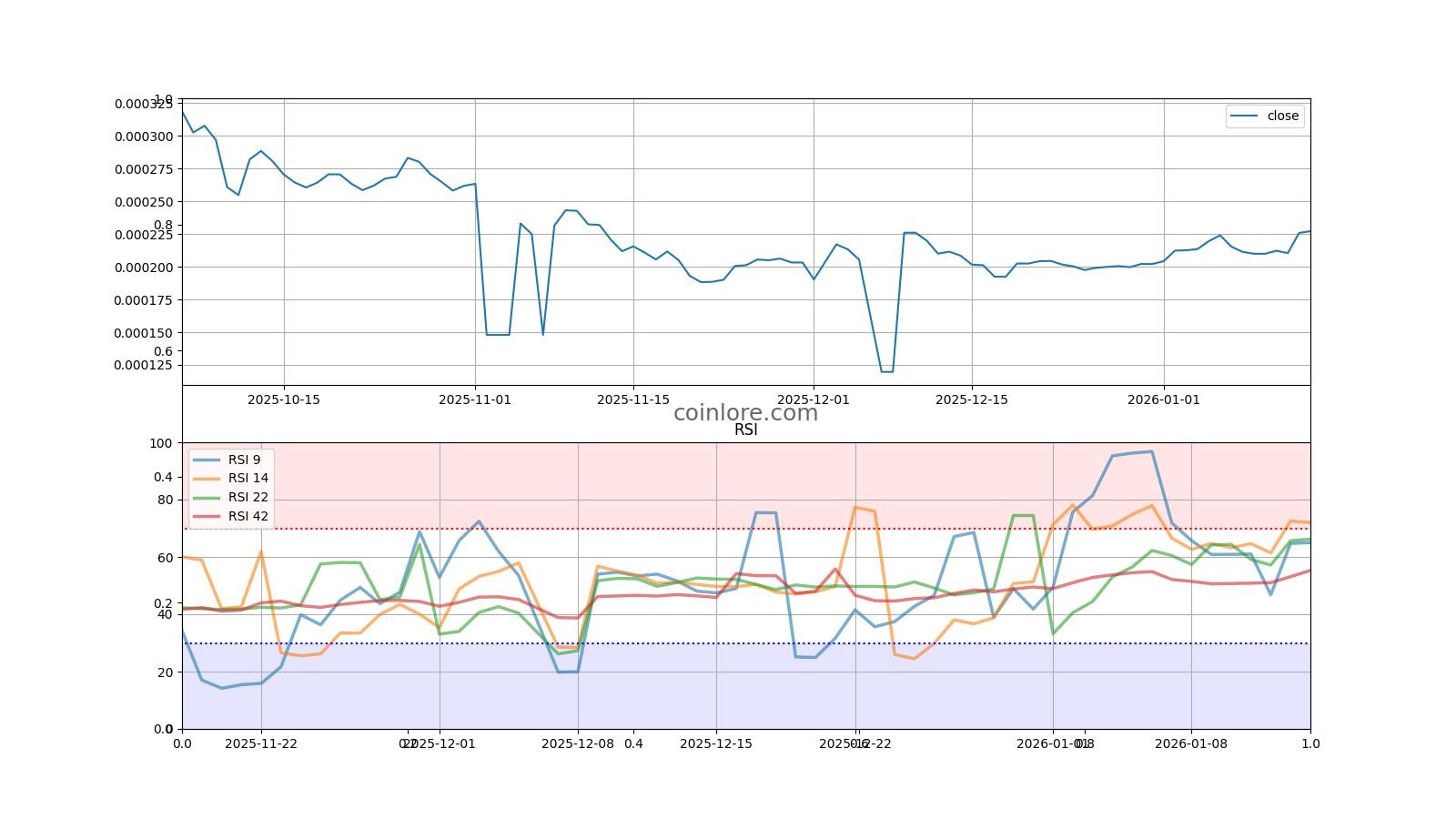 Bounty0x RSI indicator