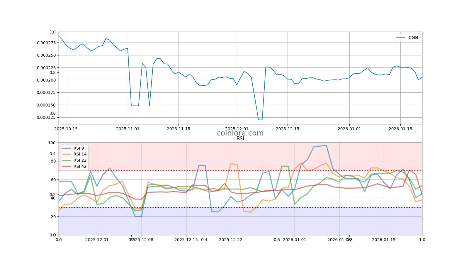 Bounty0x RSI indicator