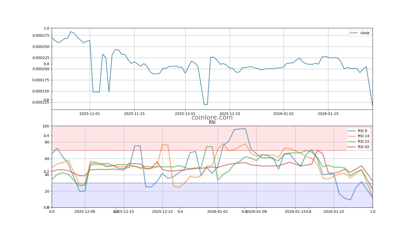 Bounty0x RSI indicator