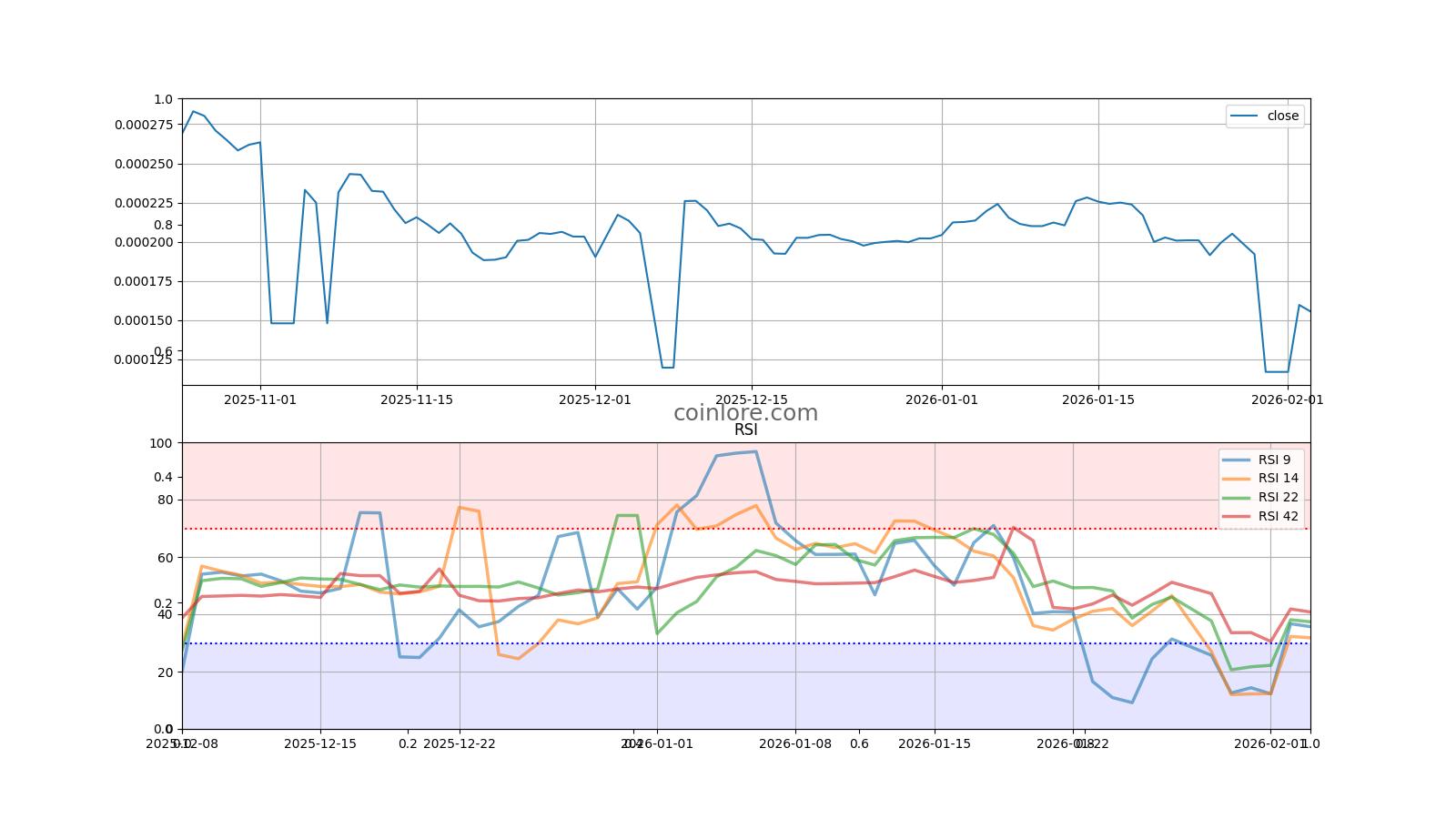 Bounty0x RSI indicator
