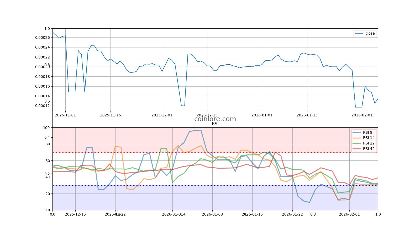 Bounty0x RSI indicator