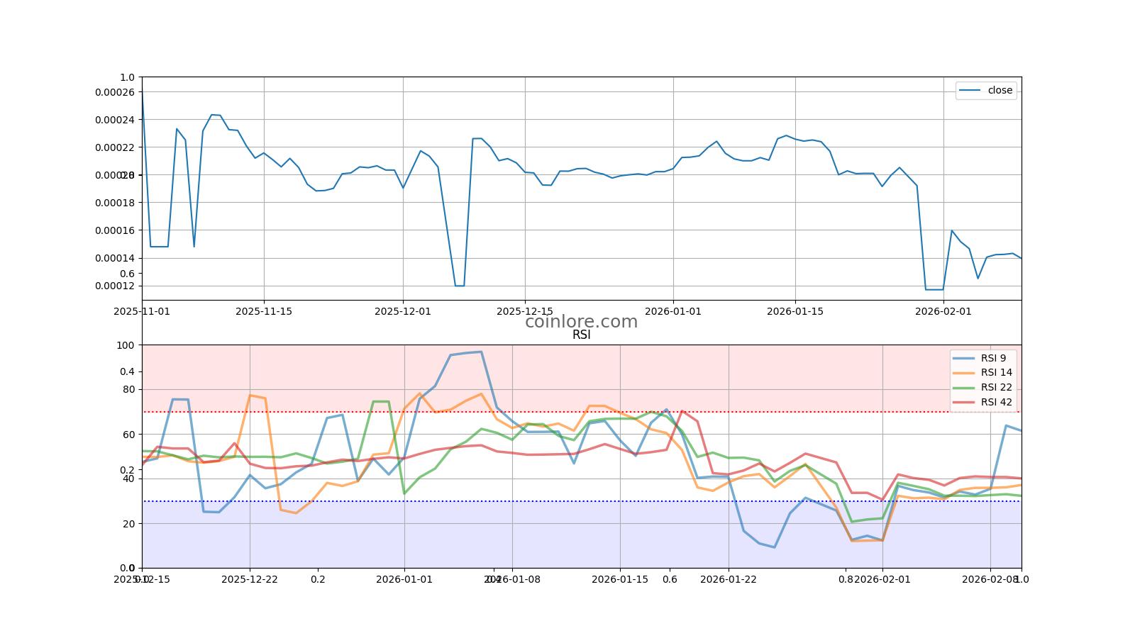 Bounty0x RSI indicator