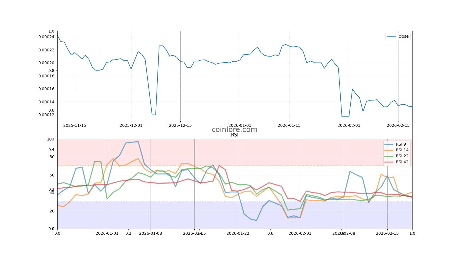 Bounty0x RSI indicator