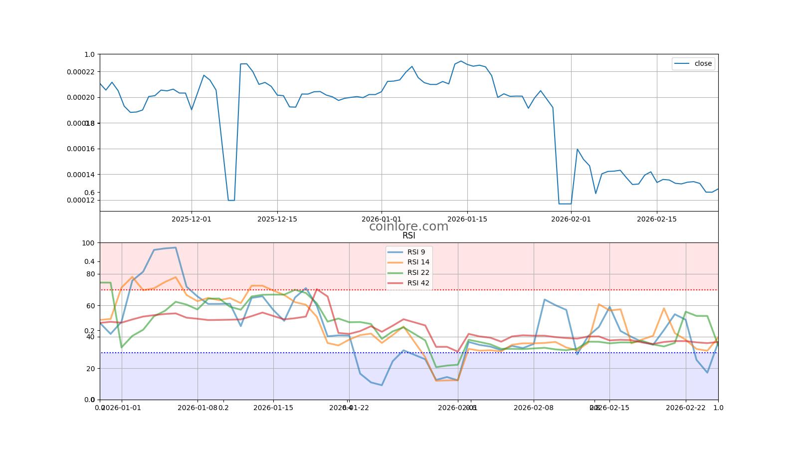 Bounty0x RSI indicator
