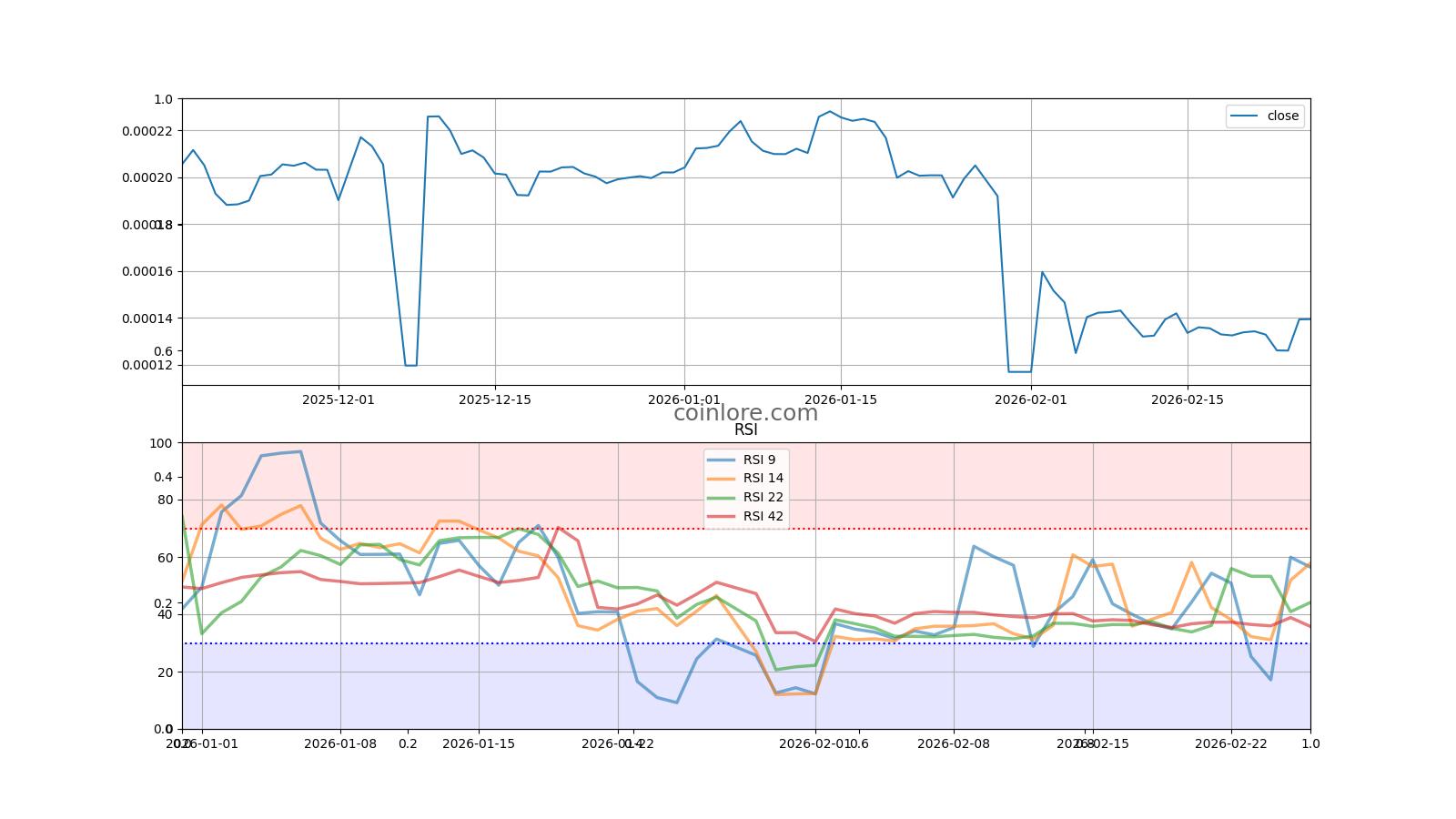 Bounty0x RSI indicator
