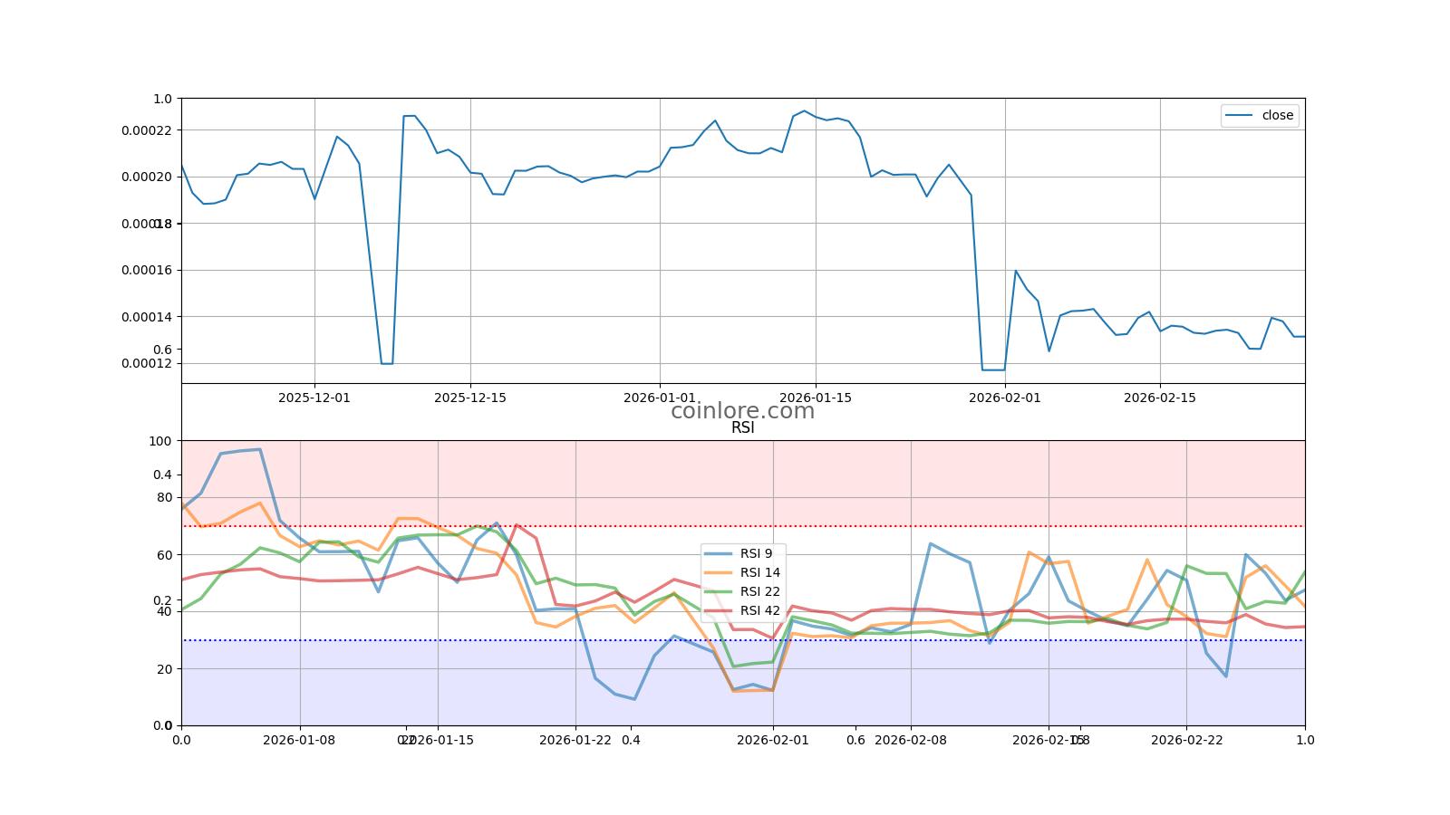 Bounty0x RSI indicator