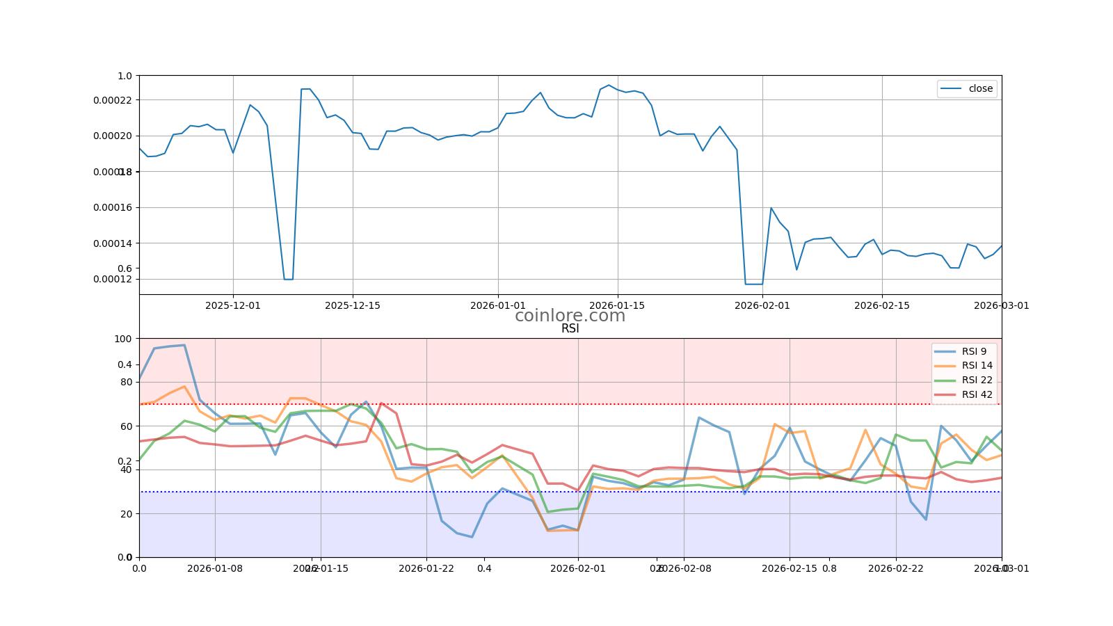 Bounty0x RSI indicator