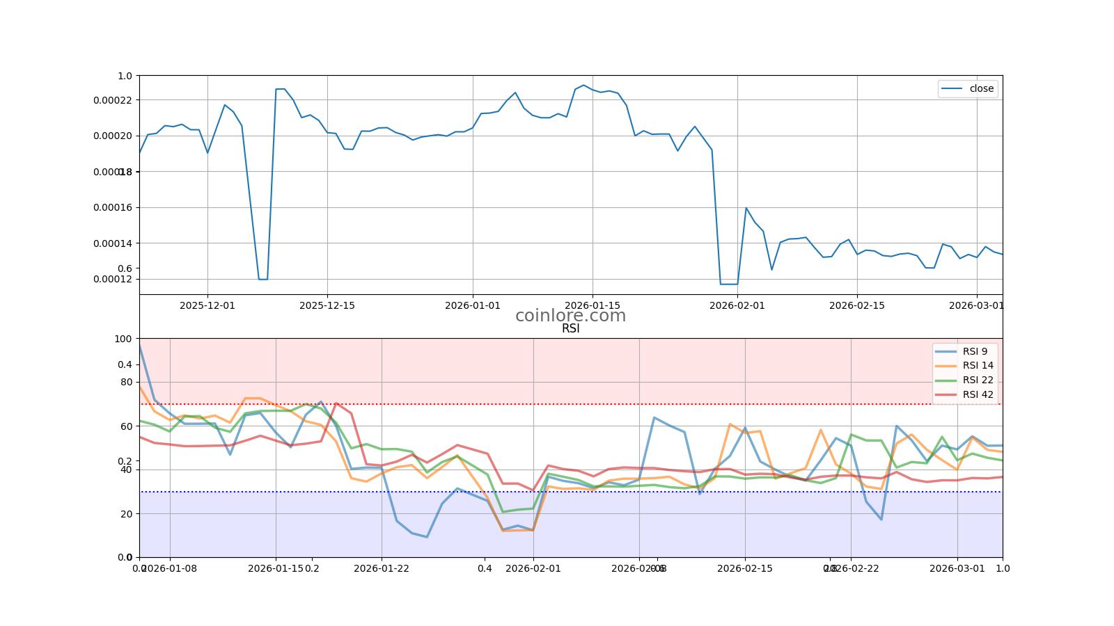 Bounty0x RSI indicator