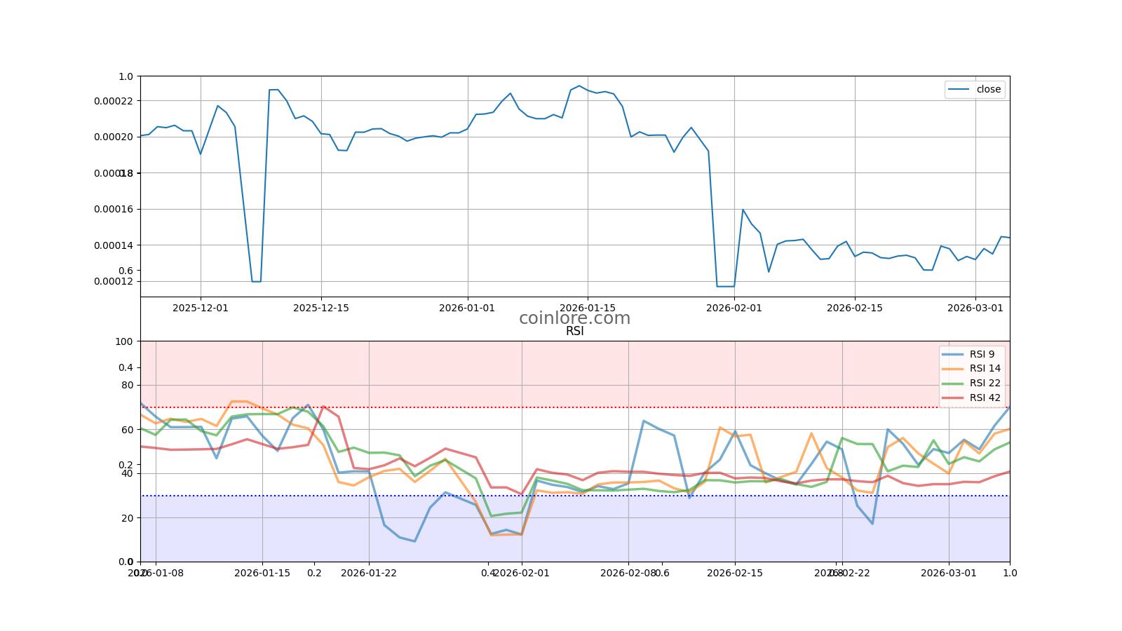 Bounty0x RSI indicator