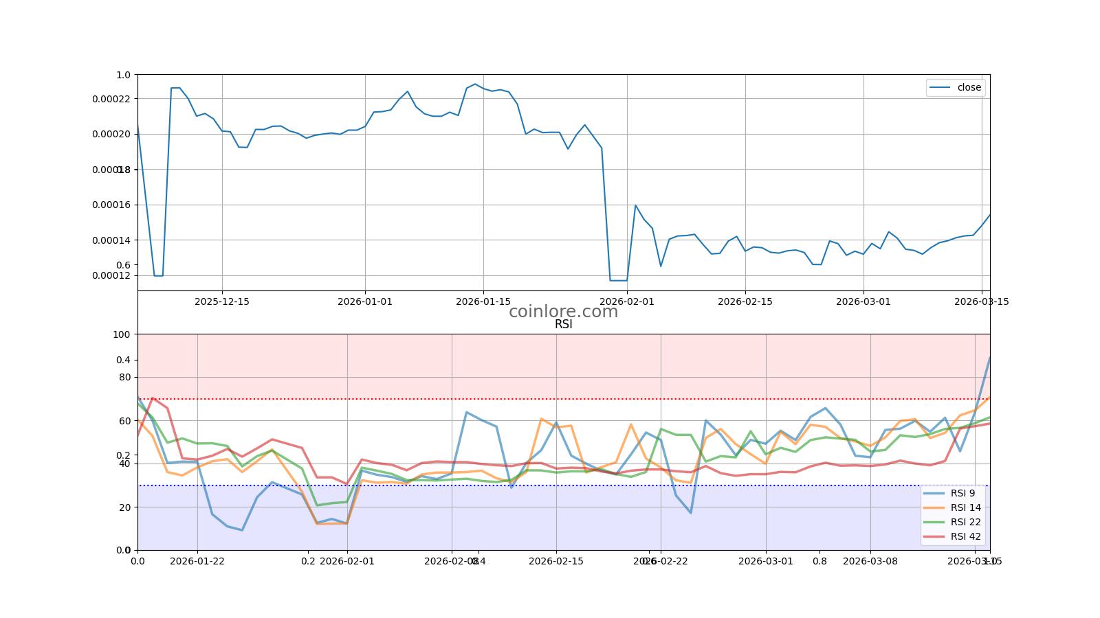 Bounty0x RSI indicator