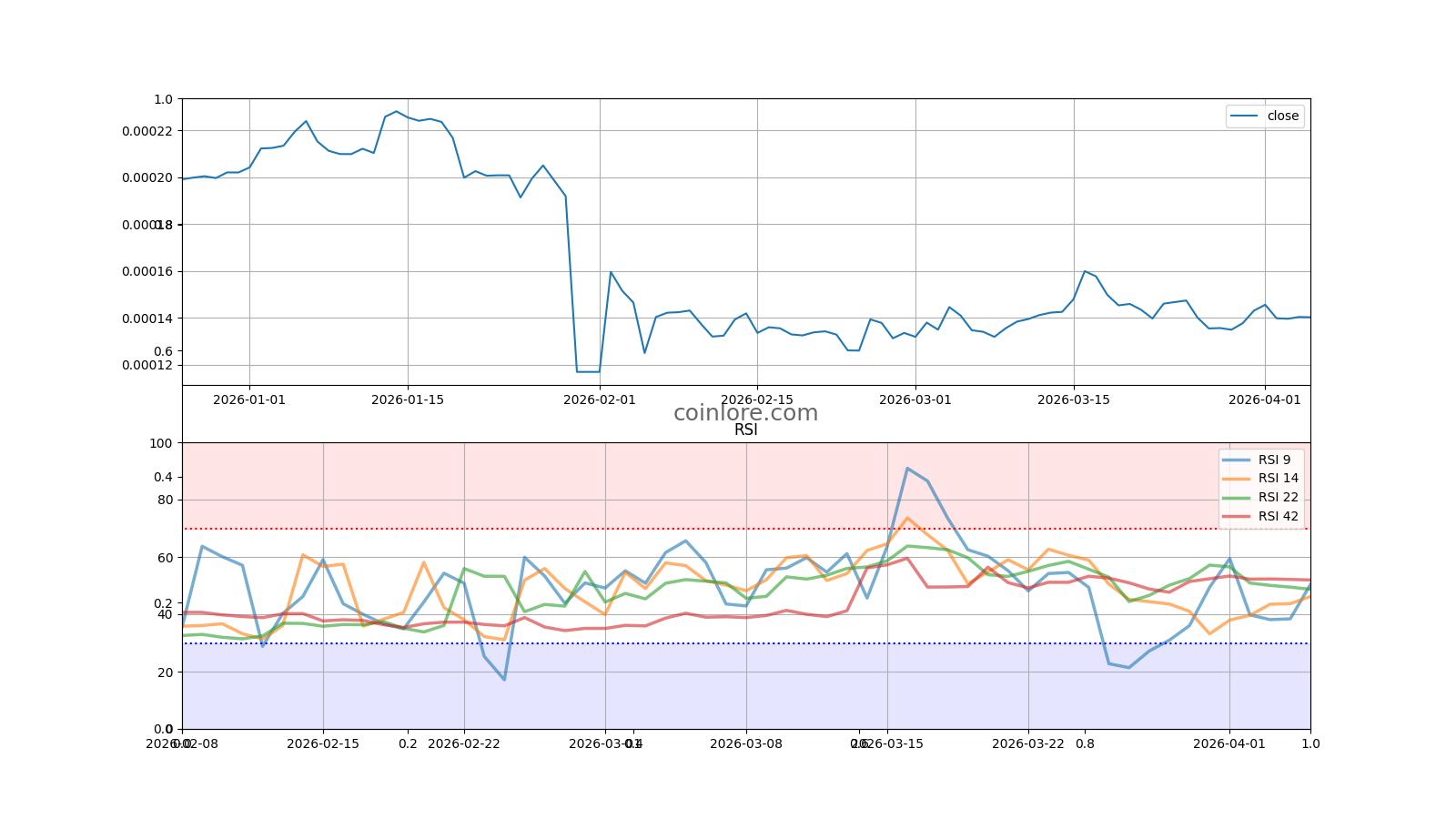 Bounty0x RSI indicator