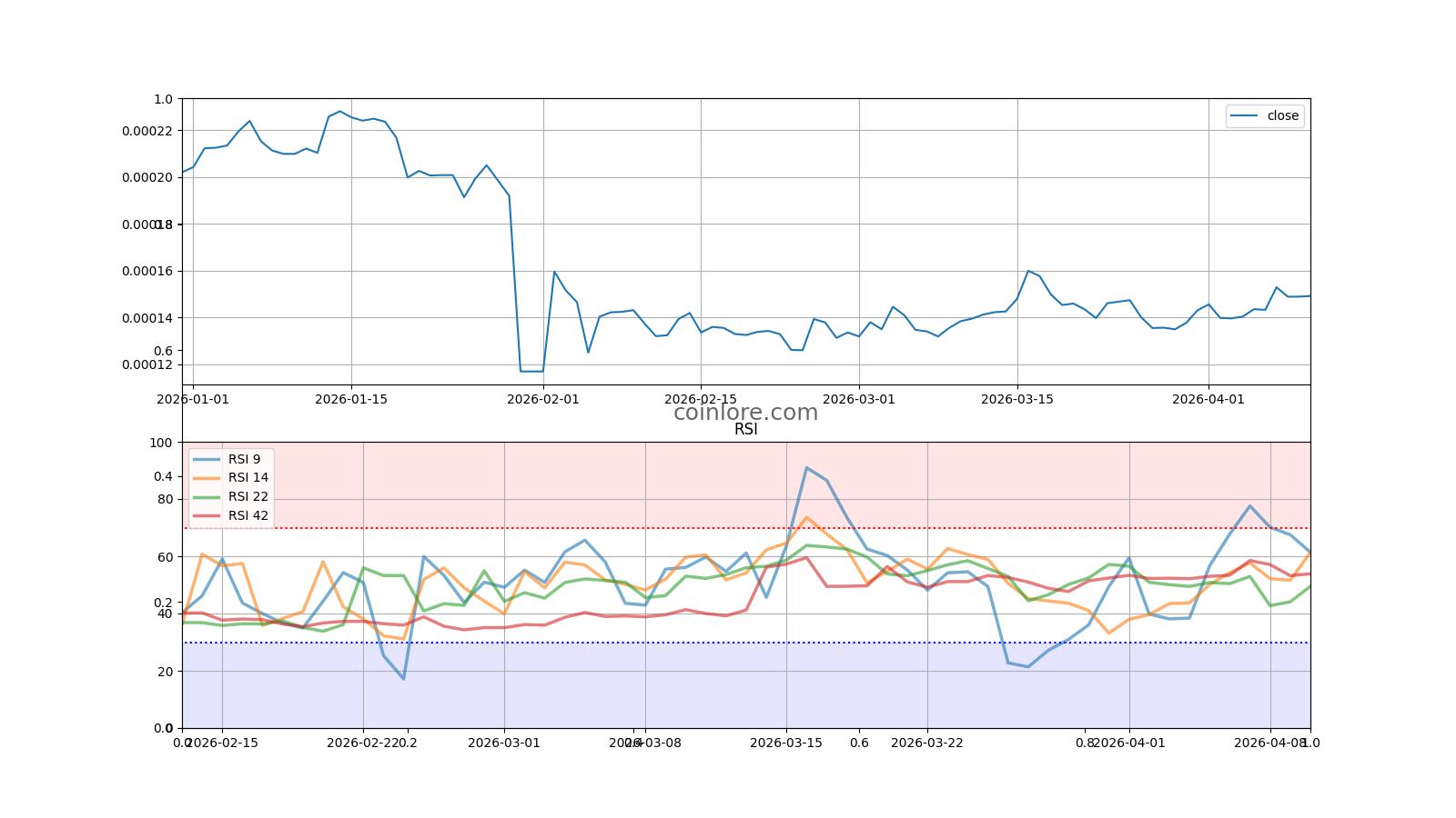 Bounty0x RSI indicator