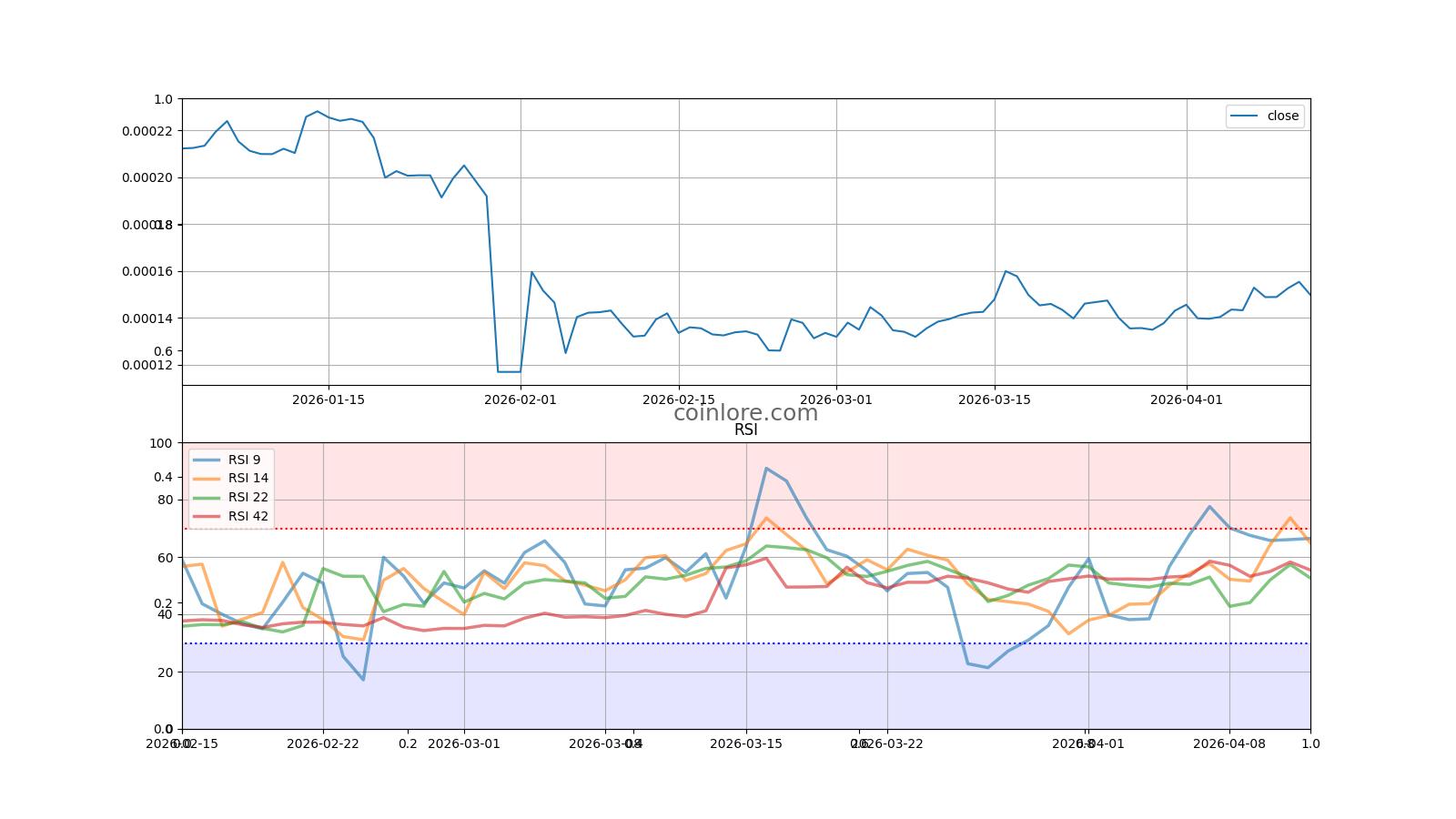 Bounty0x RSI indicator