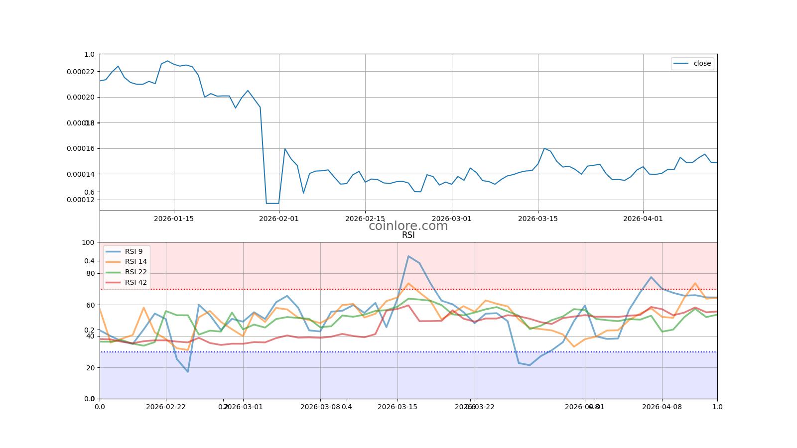 Bounty0x RSI indicator