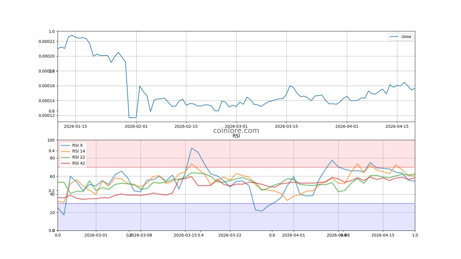 Bounty0x RSI indicator