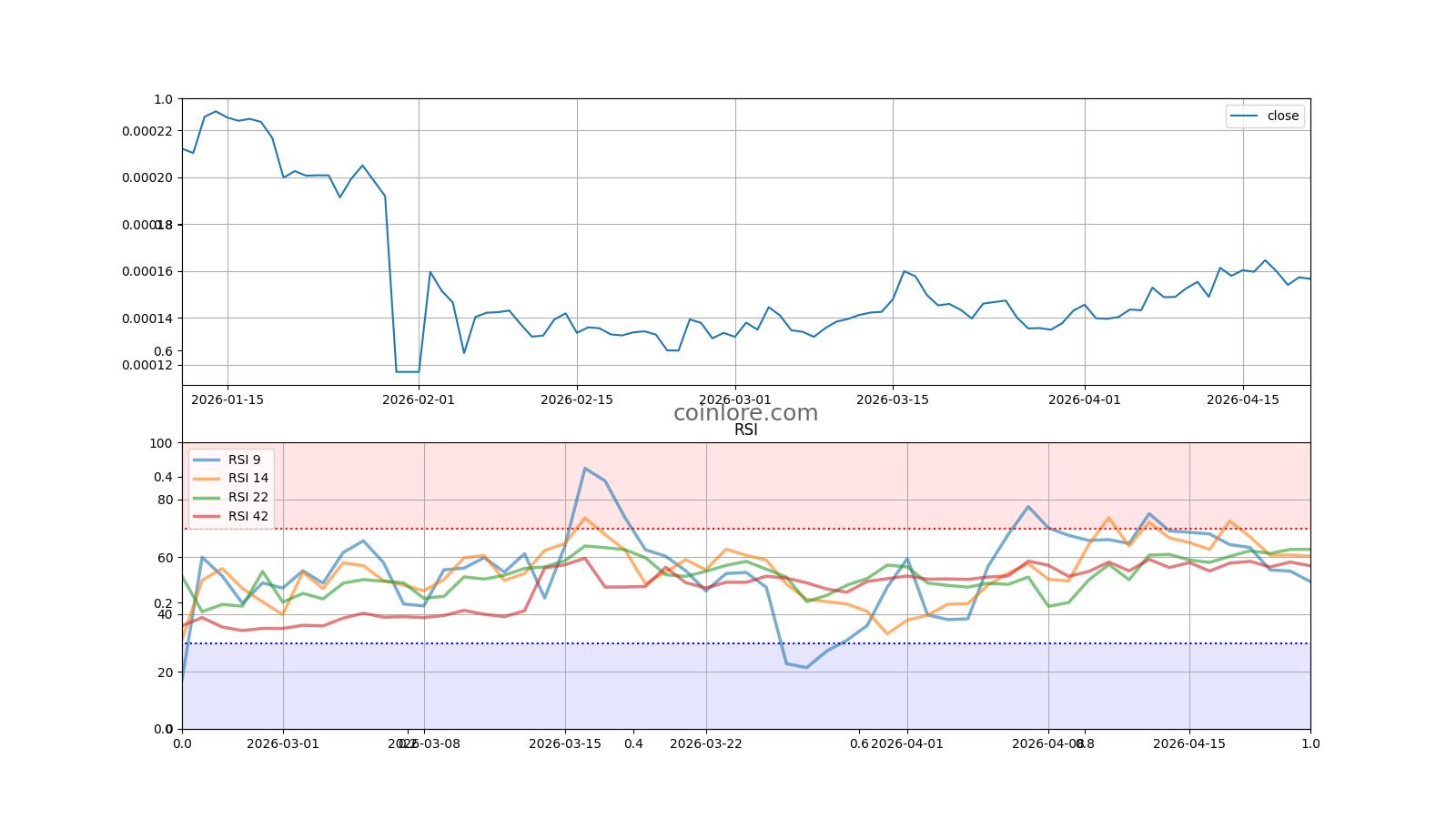 Bounty0x RSI indicator