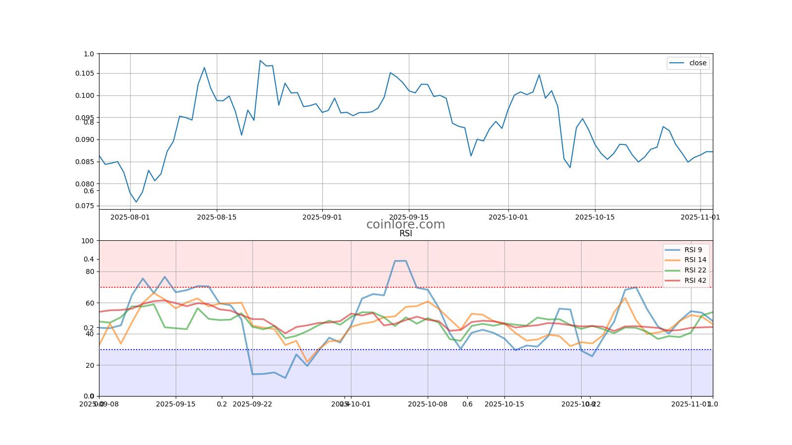 BountyMarketCap RSI indicator